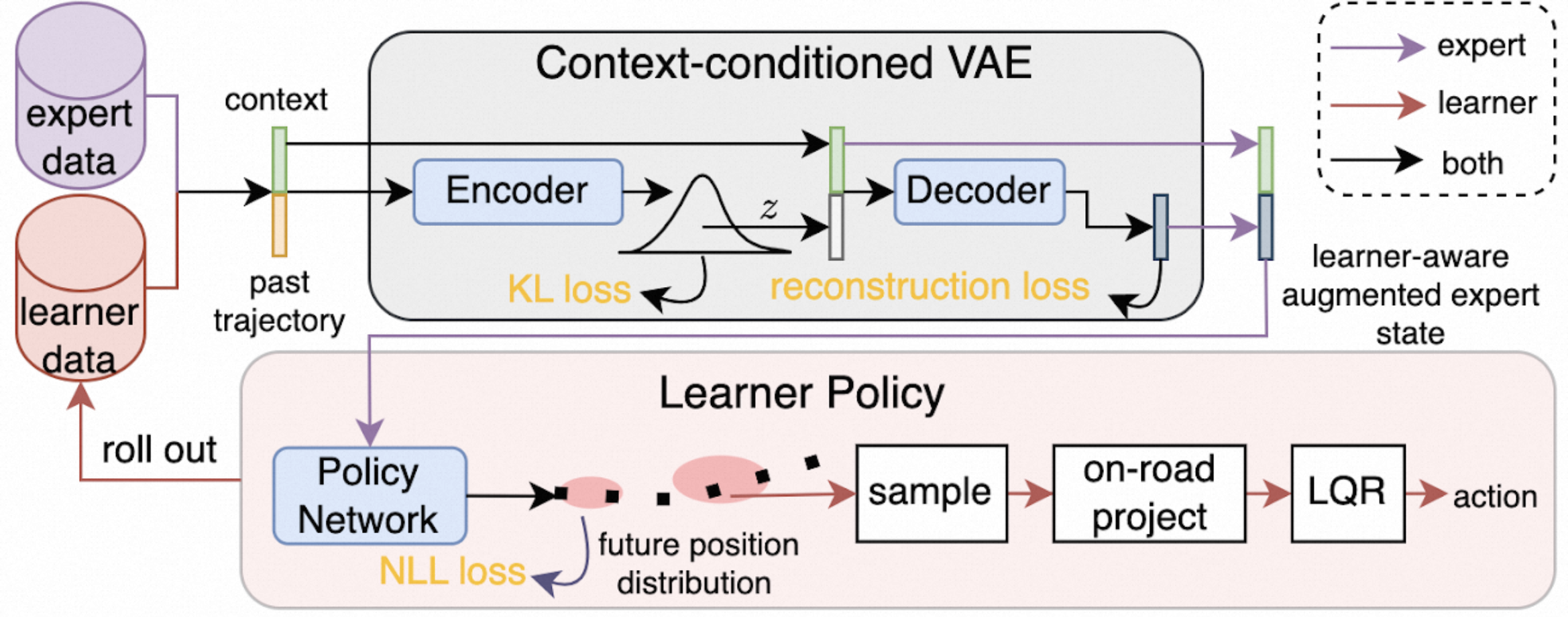 LASIL: Learner-Aware Supervised Imitation Learning For Long-term ... LASIL: Learner-Aware Supervised Imitation Learning For Long-term ...